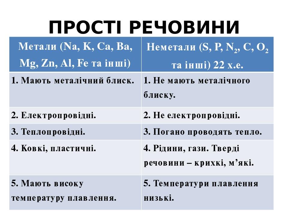 Презентація Метали та неметали Презентація Хімія