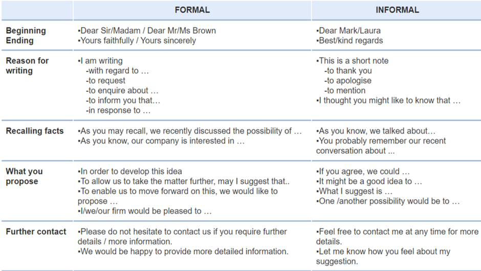 Formal vs Informal Letters | Урок на 3 завдання. Англійська мова