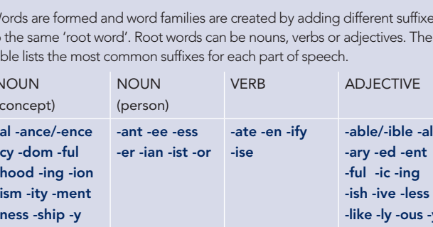 6.8 Word families: suffixes | Тест на 4 запитання. Англійська мова