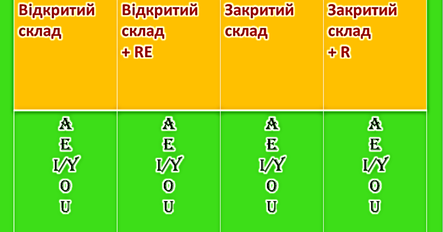 Презентація: "Four types of reading English vowels" | Презентація ...