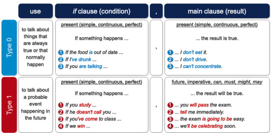 Zero, first conditionals and future time clauses - B1/B1+ | Тест на 18 ...