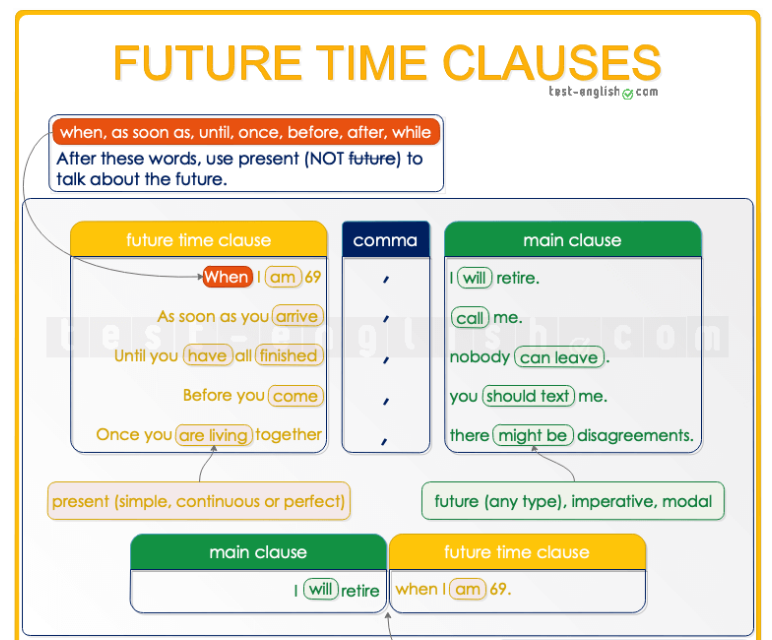 Zero, first conditionals and future time clauses - B1/B1+ | Тест на 20 ...