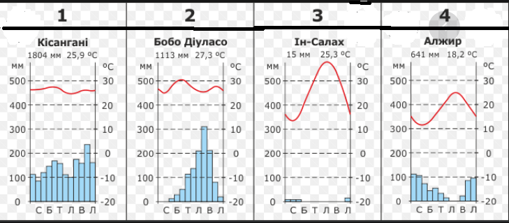 Копія 7 клас Практична робота №4 Клімат Африки Тест на 34 запитання Географія