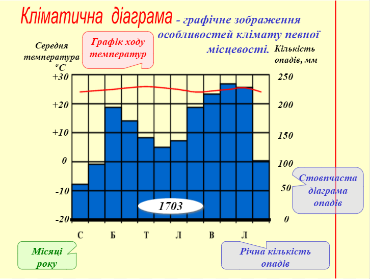 Копія 7 клас Практична робота №4 Клімат Африки Тест на 34 запитання Географія