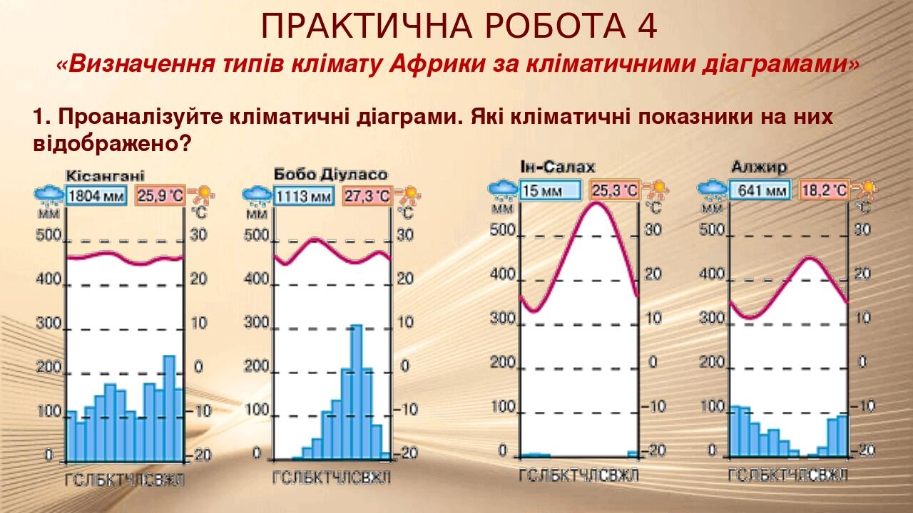 Презентація з географії 7 клас Африка Кліматичні пояси і типи клімату Практична робота