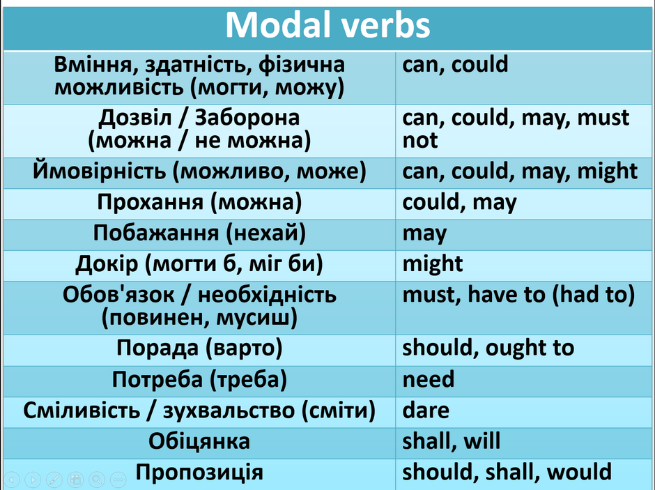 Modal Verbs. Розвиток граматичних навичок | Урок на 3 завдання ...