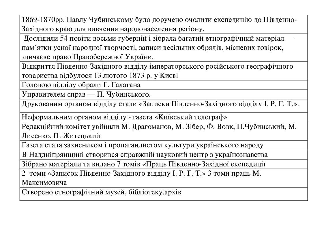 Конспект уроку Український національний рух у Наддніпрянщині наприкінці 60 х — у 90‑х рр Xix
