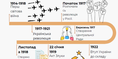 Лінія часу. Тема: Українська революція (197-1921 рр). 5 клас. НУШ ...