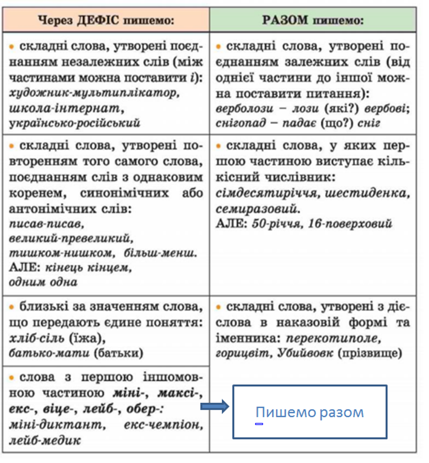 Написання складних слів Урок на 2 завдання Українська мова