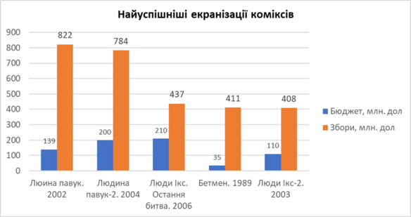 9 кл Створення та аналіз діаграм Практична робота 8 Урок на 2