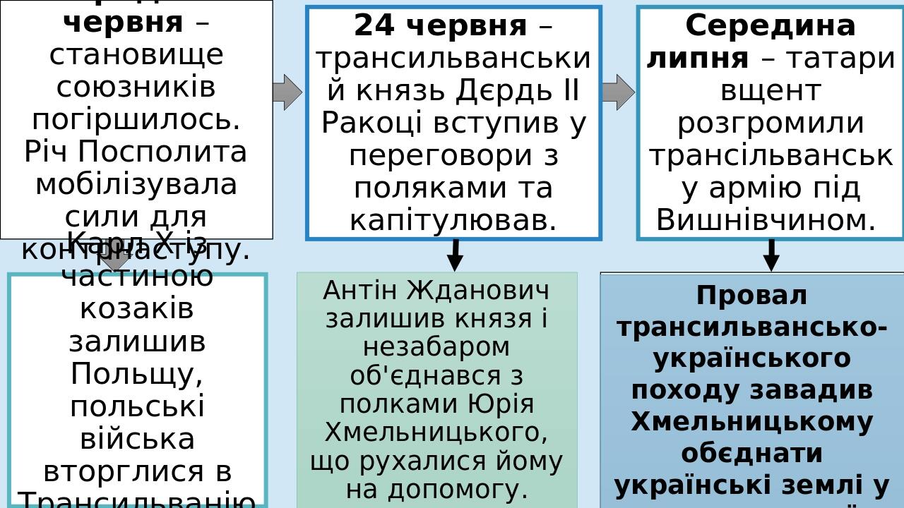 Презентація на тему: "Воєнно-політичні події 1654 - 1657 рр ...