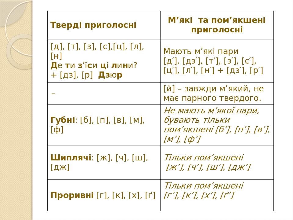 Тверді та мякі приголосні Презентація Українська мова