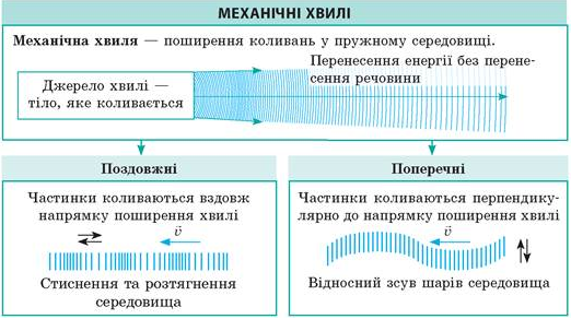 Виникнення та поширення механічних хвиль Урок на 7 завдань Фізика