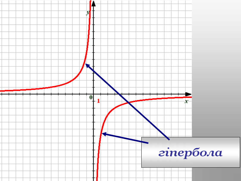 Функція y=k/x її властивості та графік | Урок на 10 завдань. Алгебра