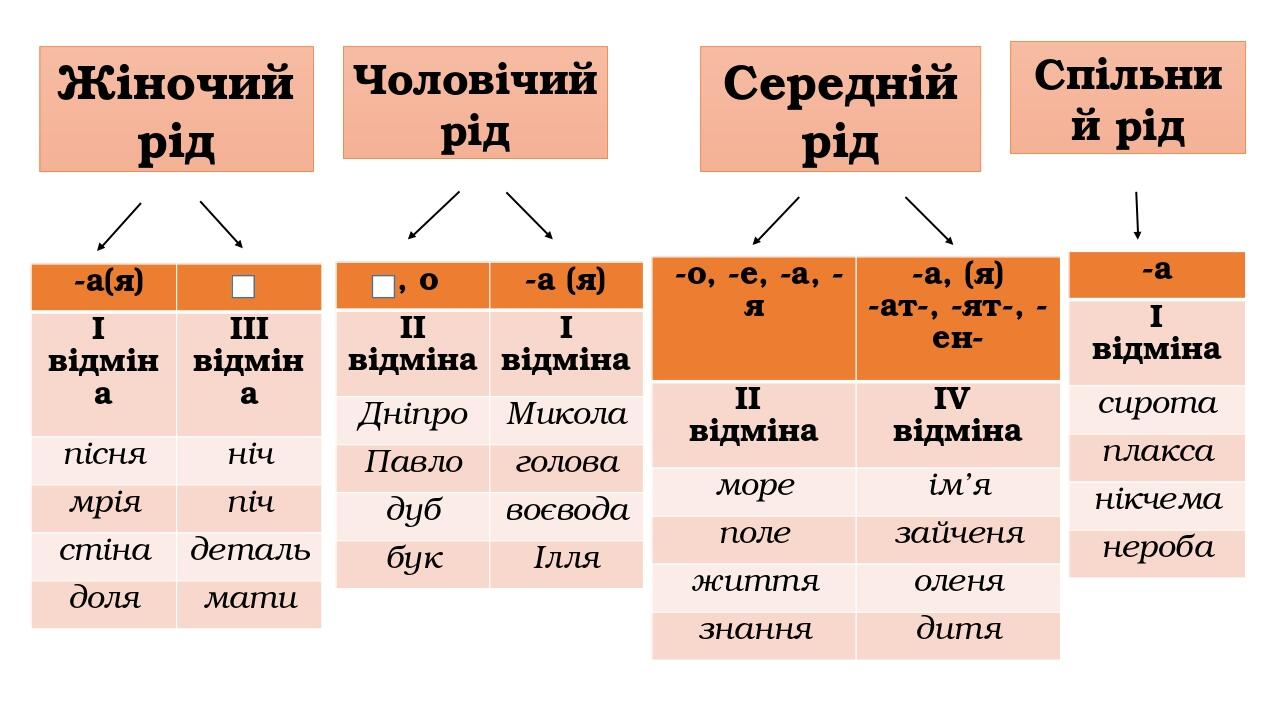 «Відмінювання іменників І відміни Презентація Українська мова