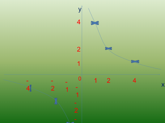 Функція y=k/x її властивості та графік -2 | Урок на 7 завдань. Алгебра
