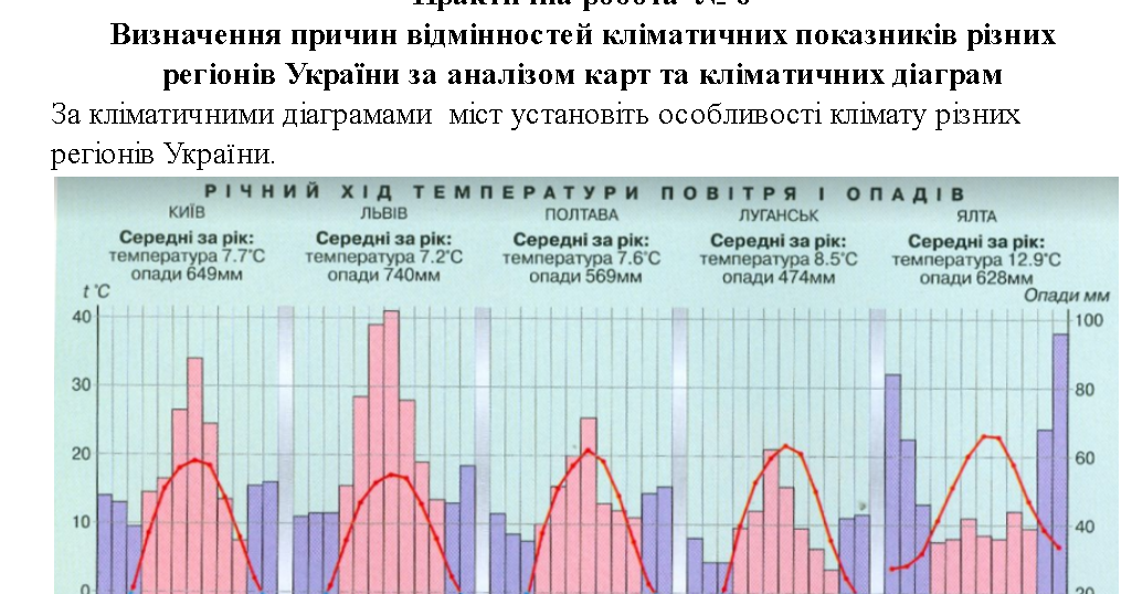 Практична робота № 6 Визначення причин відмінностей кліматичних показників різних регіонів