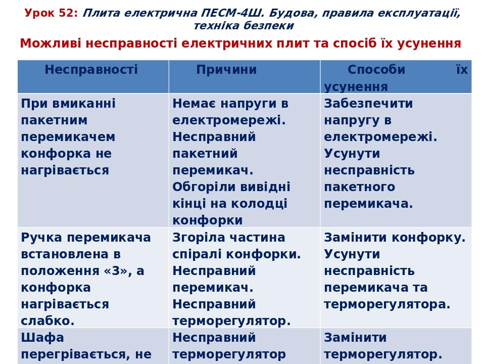 Плита електрична ПЕСМ-4Ш. Будова, правила експлуатації, техніка безпеки ...