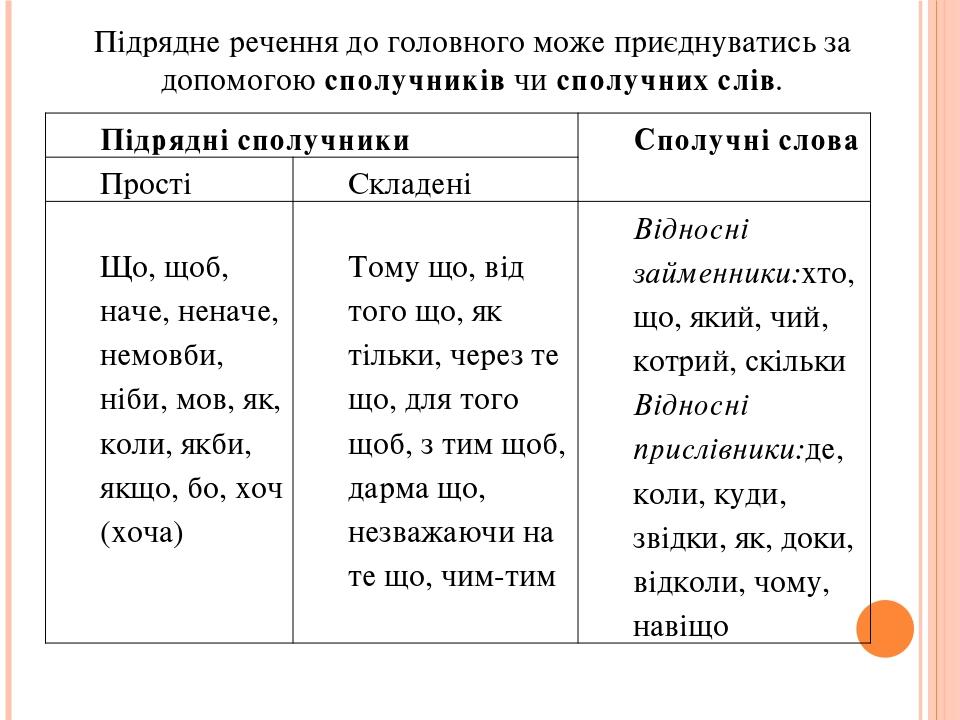 Презентація Складнопідрядне речення 9 клас Презентація