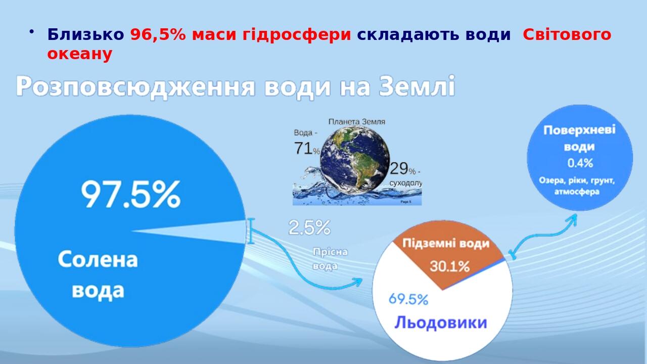 Презентація з географії 11 клас Гідросфера Світовий океан