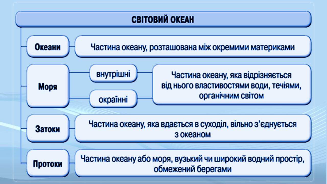 Презентація з географії 11 клас Гідросфера Світовий океан