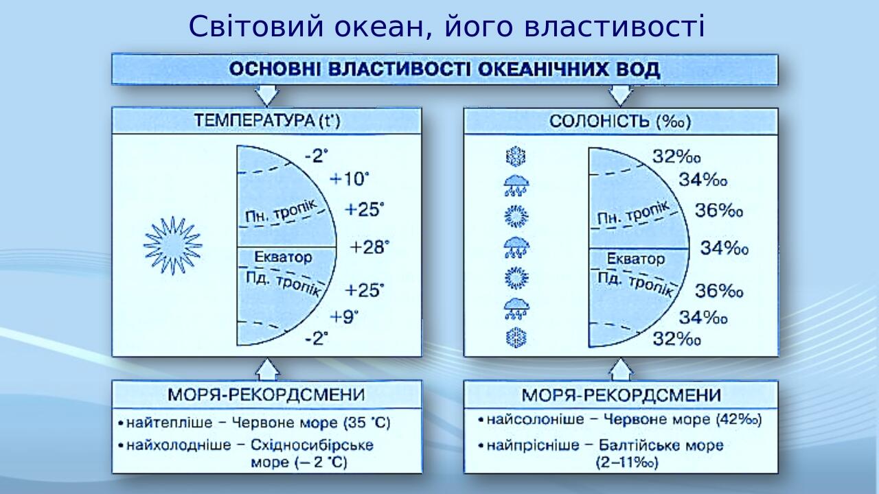 Презентація з географії 11 клас Гідросфера Світовий океан