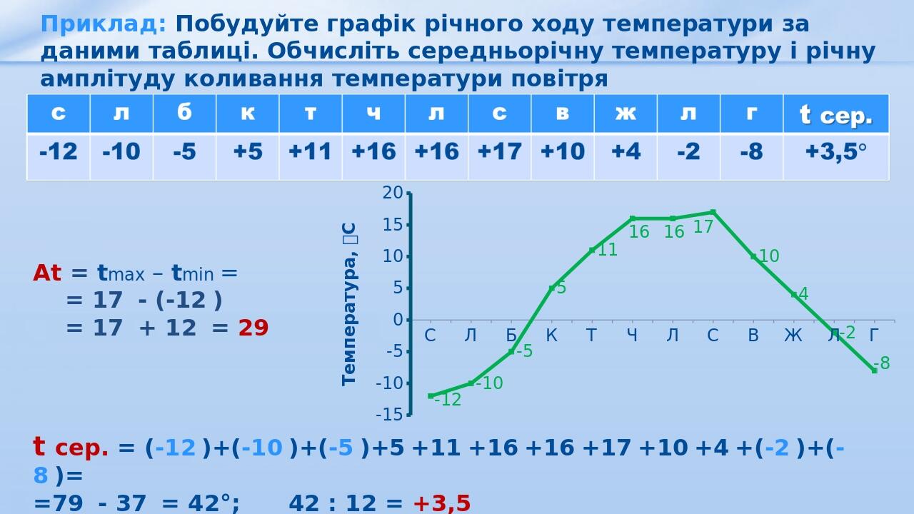Презентація з географії 6 клас Річний хід температури повітря причини його коливання