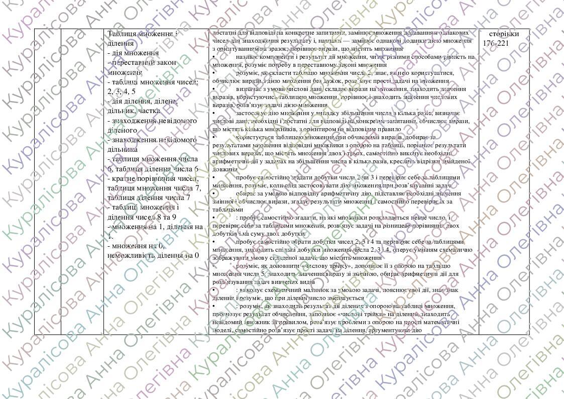 Сімейна форма навчання Індивідуальний навчальний план з предмета «Математика ІІ семестр