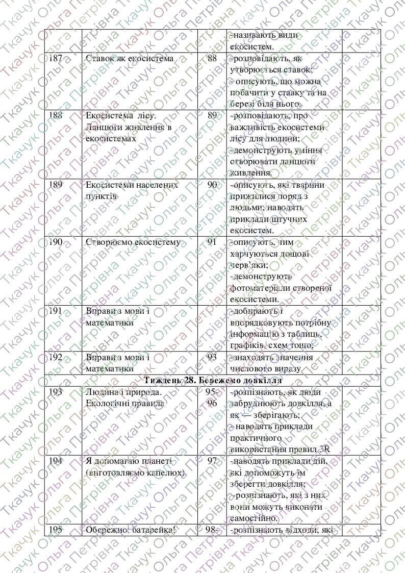 Календарно тематичне планування з очікуваними результатами з Я досліджую світ до підручника
