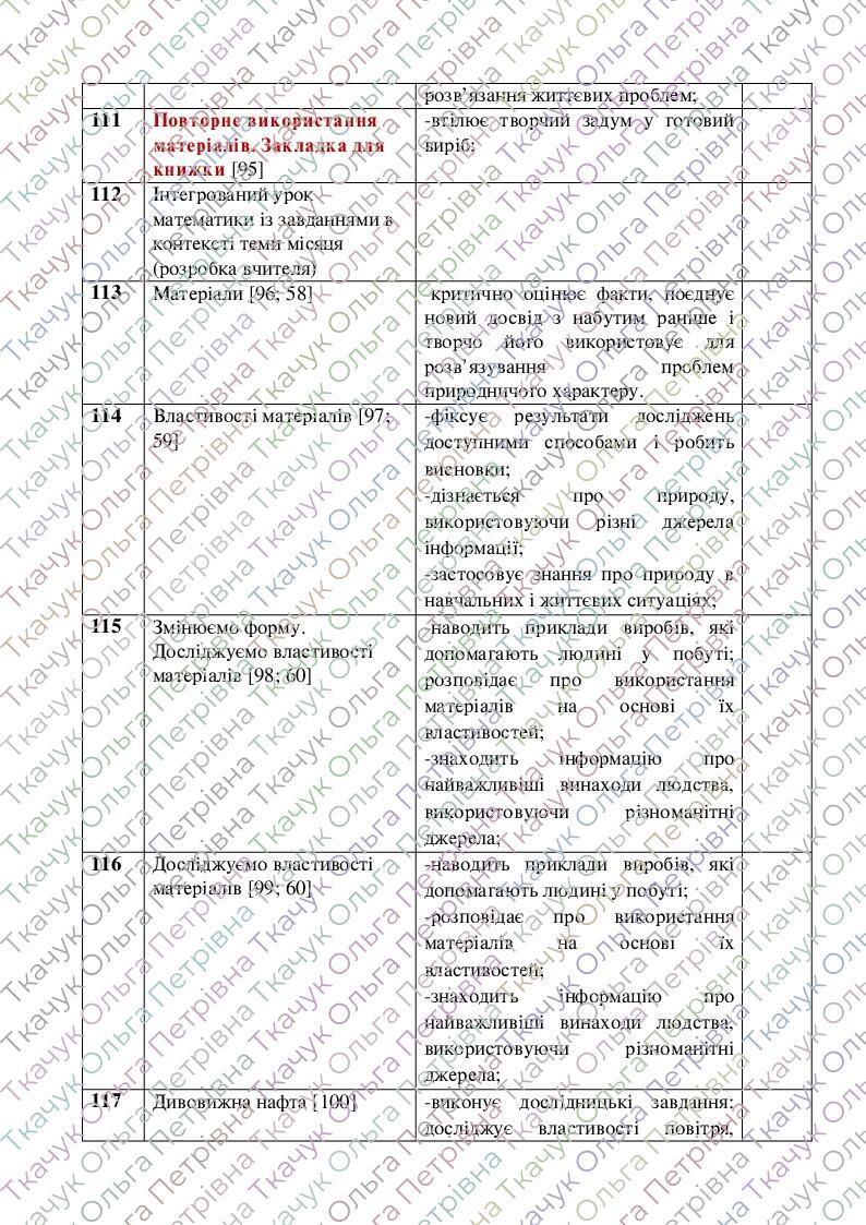 Календарно тематичне планування з очікуваними результатами ЯДС Іщенко 2 клас 2 семестр