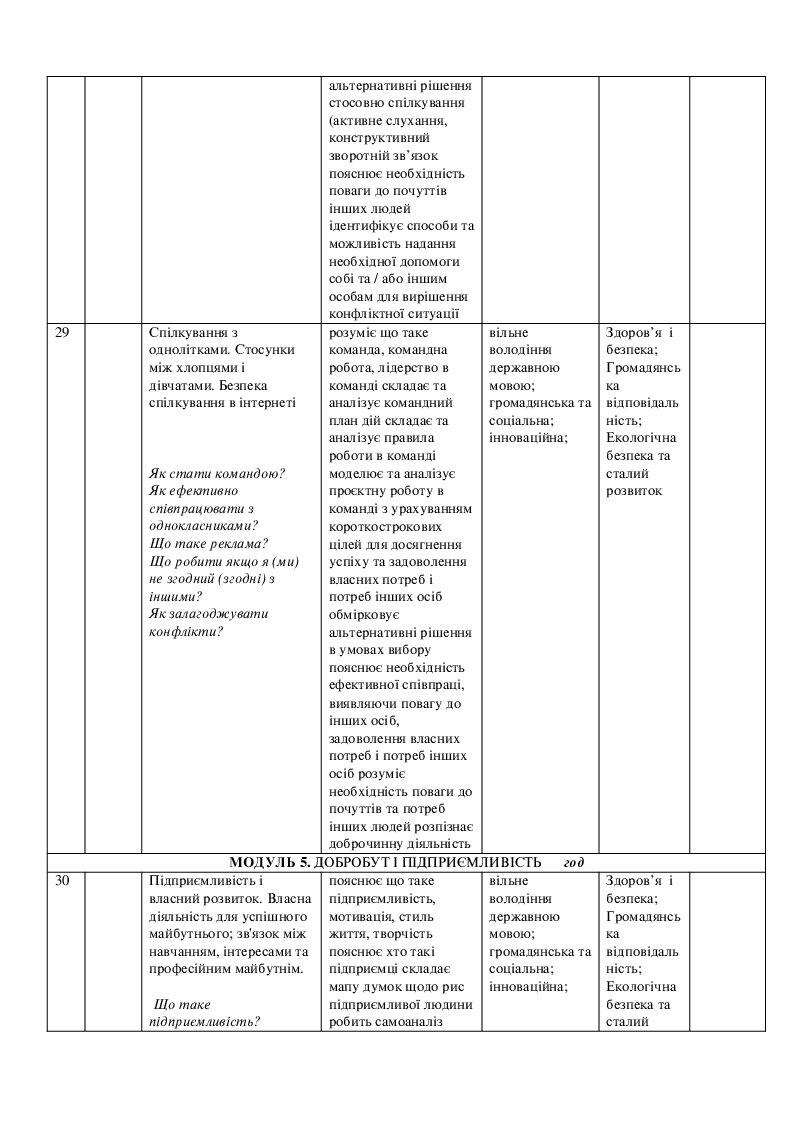 Календарно тематичне планування 5 клас Здоровя безпека добробут КТП Здоровя безпека та