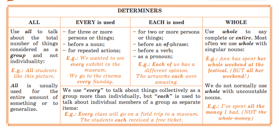 36. GRAMMAR REVIEW. DETERMINERS: ALL, EVERY, EACH, WHOLE | Урок на 4 ...