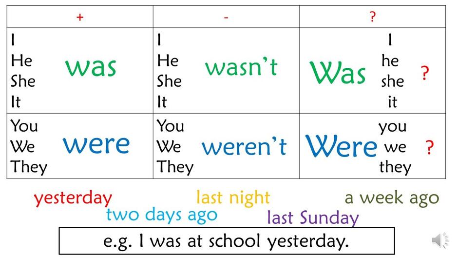ПОВТОРЕННЯ. Grammar. Past Simple of to be | Урок на 5 завдань ...