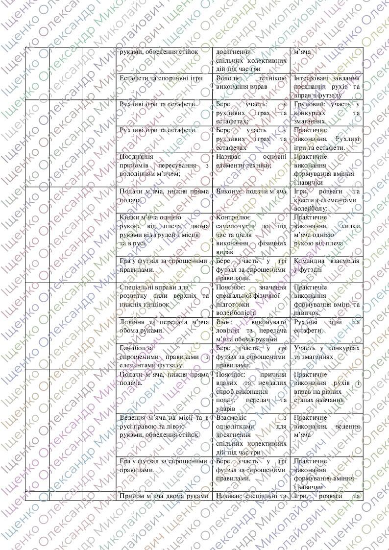 Календарне планування 5 клас НУШ фізична культура 2семестр Зразок 5 КТП Фізична культура