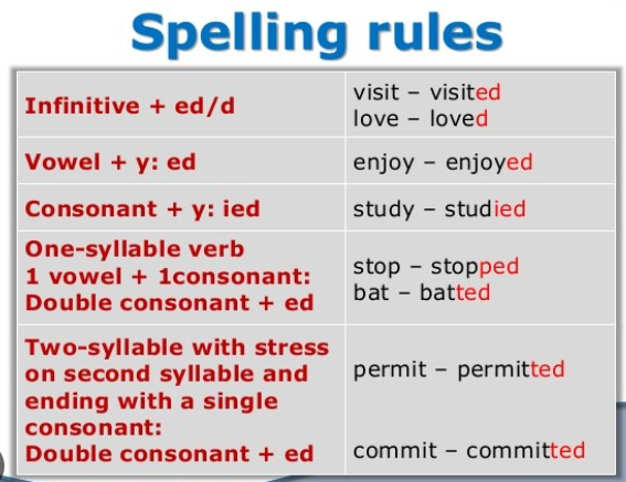 Повторення. Минулий час. Правильні дієслова | Урок на 4 завдання. Англійська мова