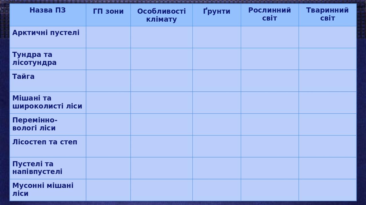 Презентація з географії 7 клас Північна Америка Природні зони