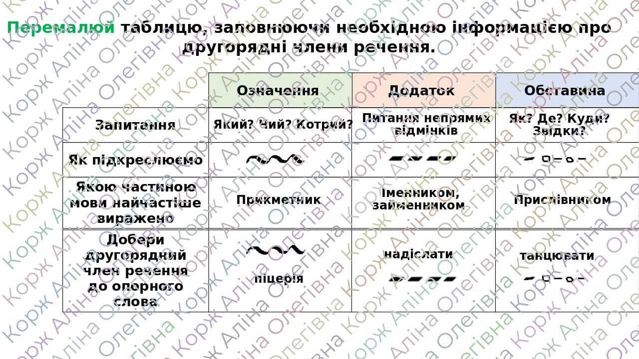 Презентація для учнів 5 го класу НУШ українська мова на тему Члени