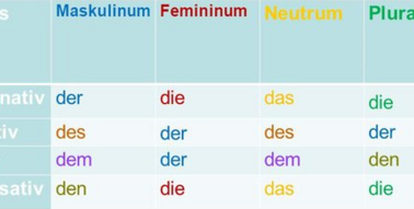Artikel. Dativ oder Akkusativ? | Тест на 16 запитань. Німецька мова