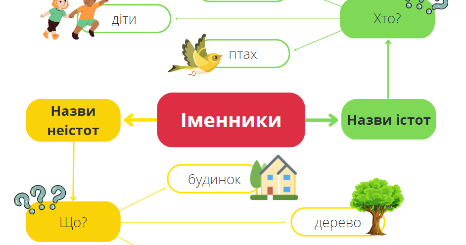 Інтелект карта до теми Іменник Інші методичні матеріали Українська