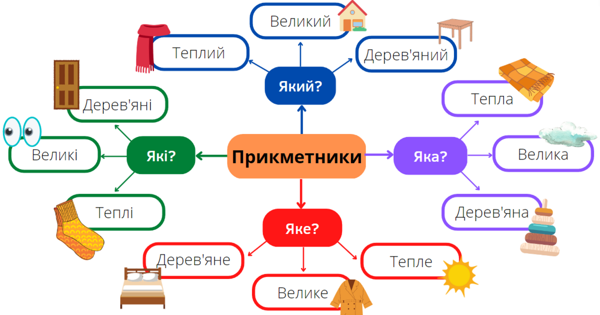 Інтелект карта до теми Прикметники Інші методичні матеріали
