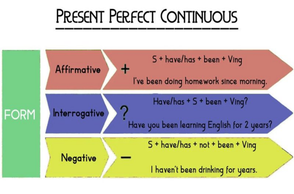 Present Perfect Continuous | Урок на 3 завдання. Англійська мова