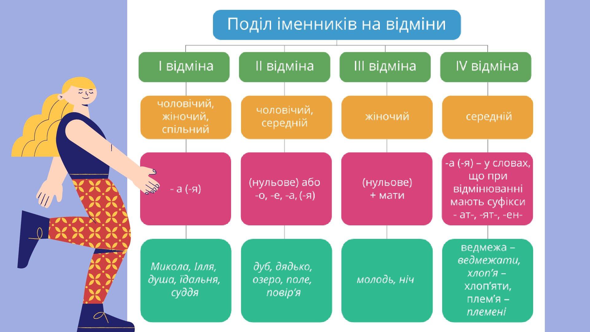ПРЕЗЕНТАЦІЯ Відміни іменників 6 клас Презентація Українська мова