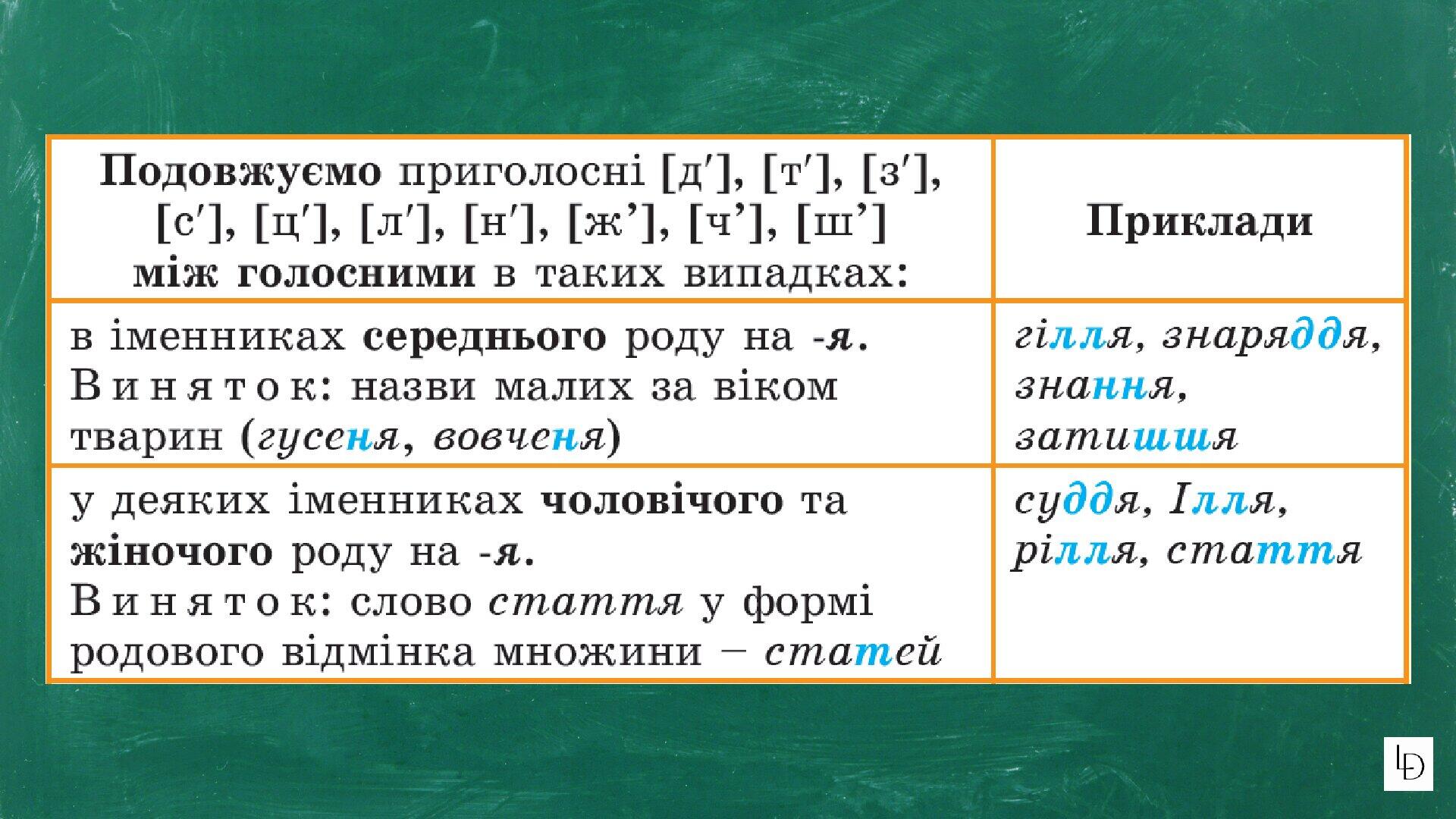 Подвоєння букв на позначення подовжених приголосних 5 клас Презентація Анімована презентація