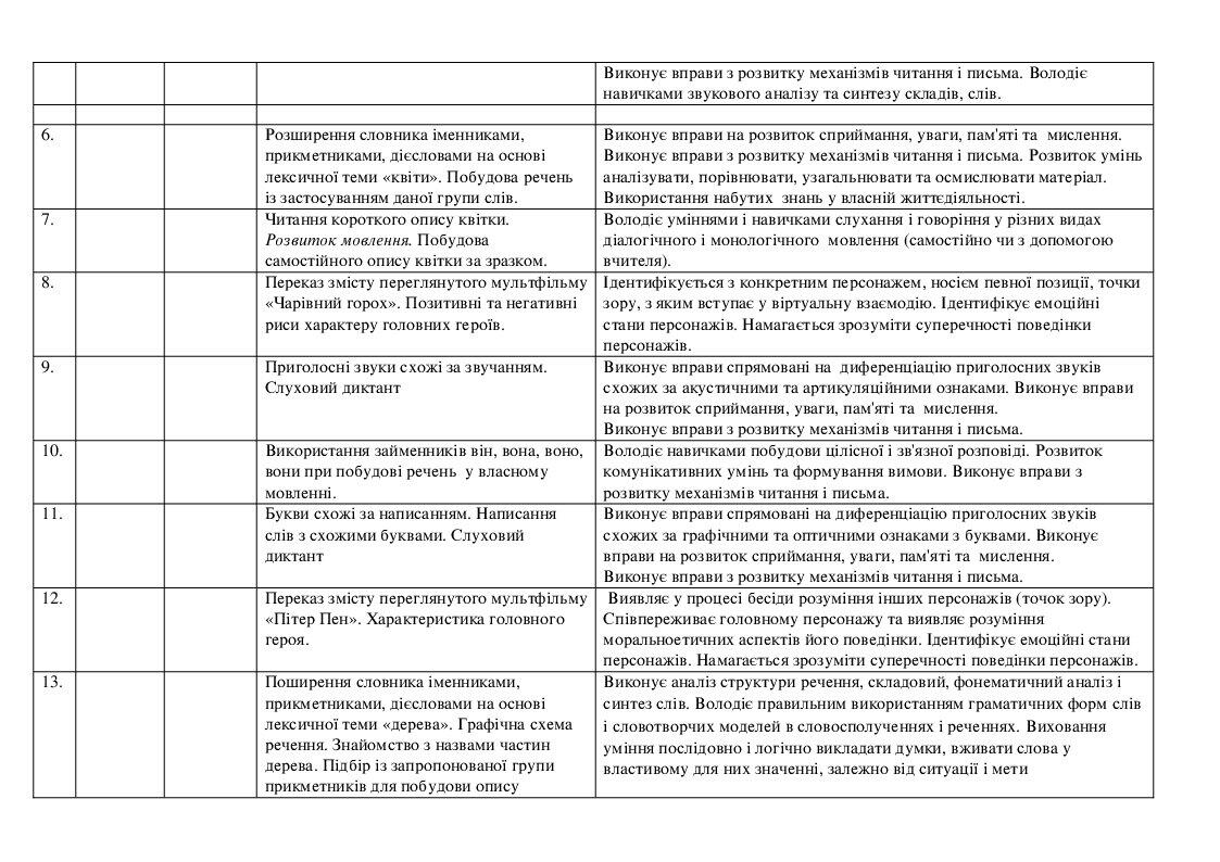 Календароно тематичне планування з розвитку мовлення 2 клас КТП