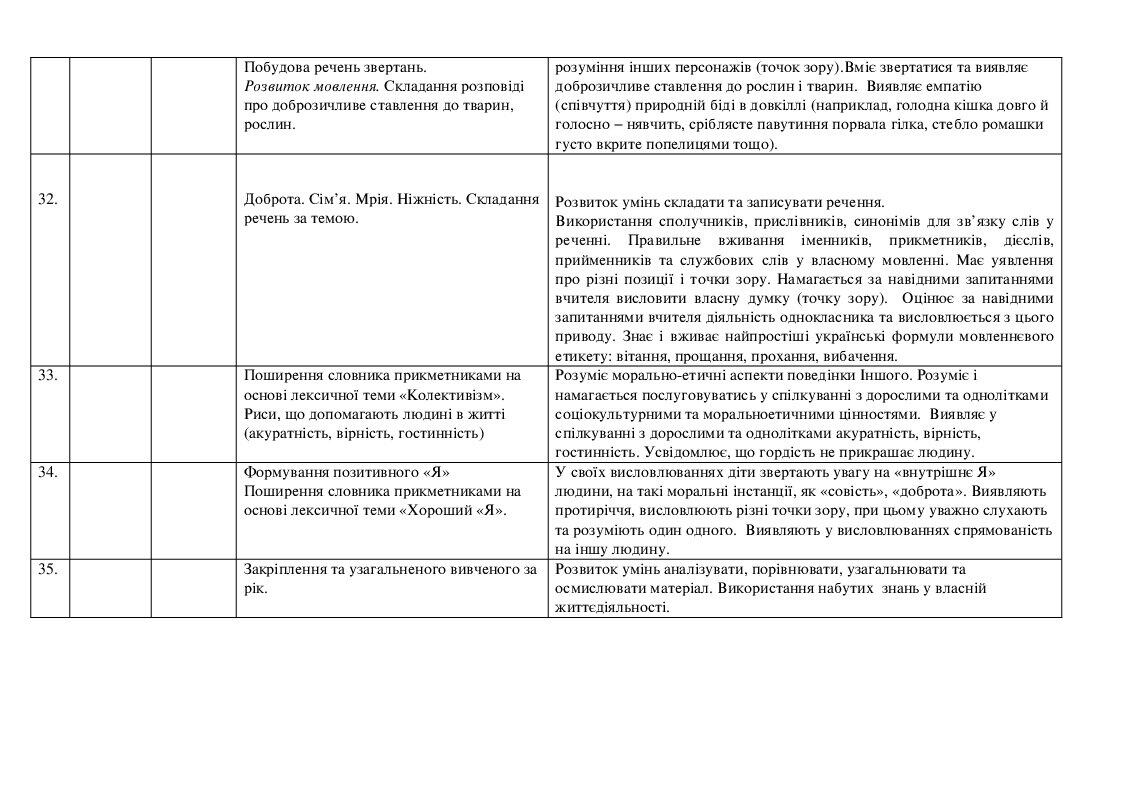 Календароно тематичне планування з розвитку мовлення 2 клас КТП