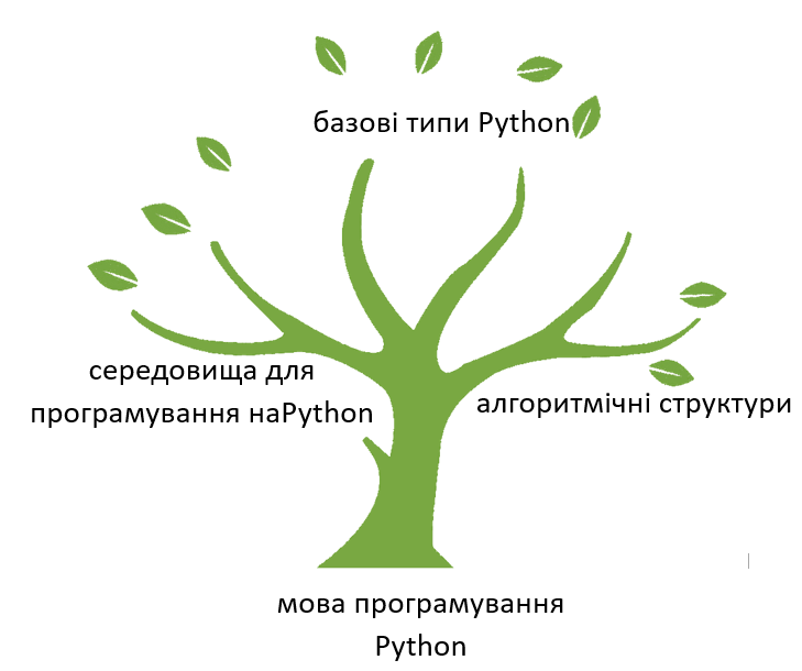 Основи Python повторення Урок на 11 завдань Інформатика