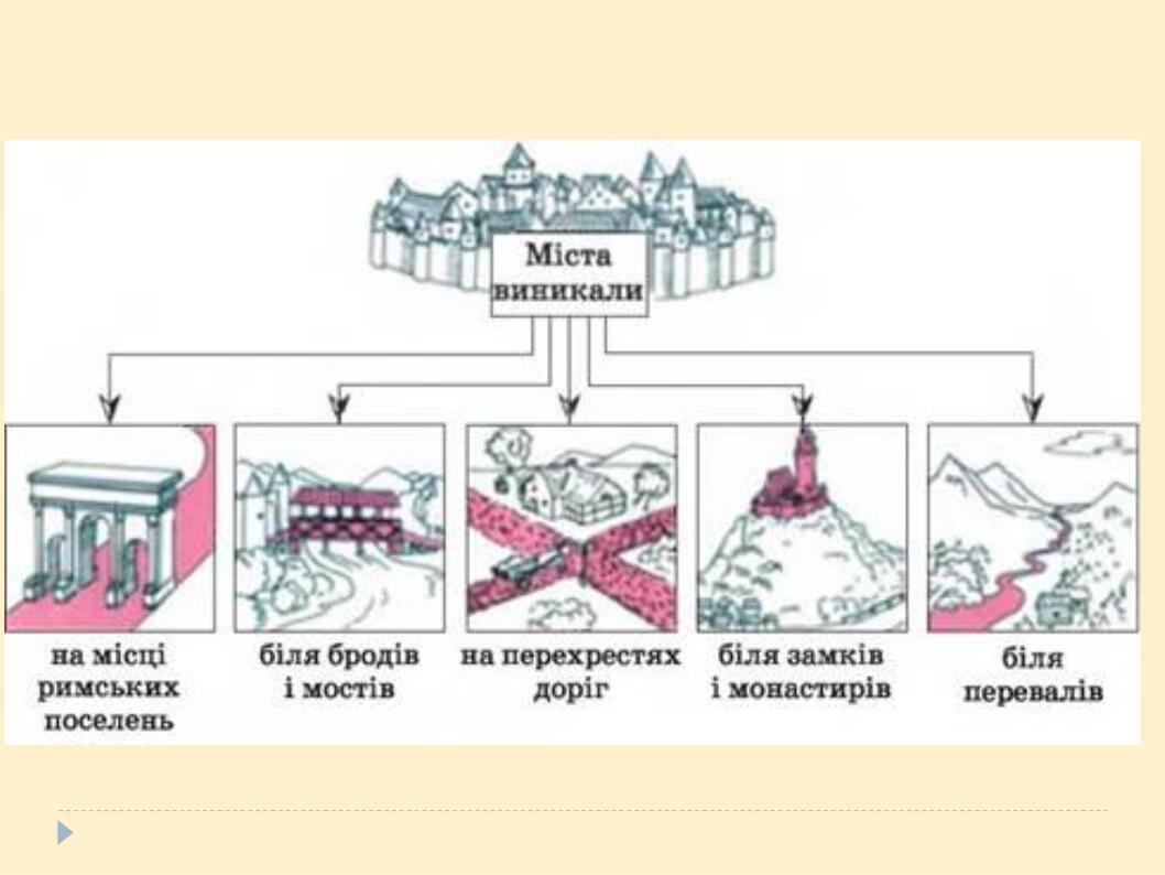 Презентація з всесвітньої історії 7 клас Середньовічне місто