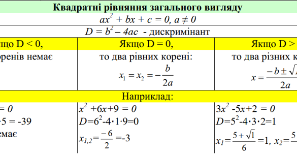 Алгебра 8. Картка. Квадратні рівняння. | Інші методичні матеріали. Алгебра