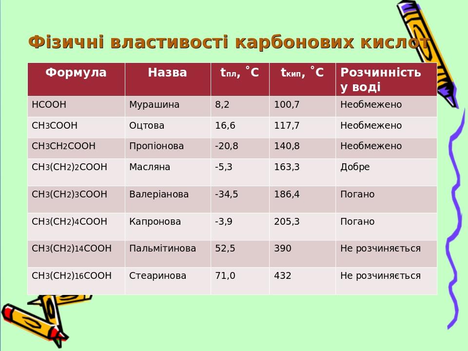 Карбонові кислоти 10 клас | Презентація. Хімія