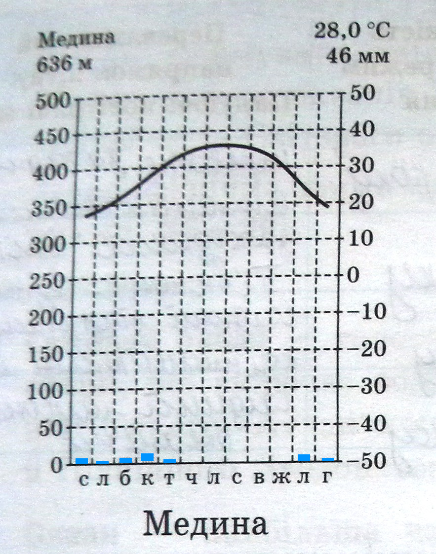 Практична робота №11 Визначення типів клімату Євразії за допомогою кліматодіаграм Тест на 12